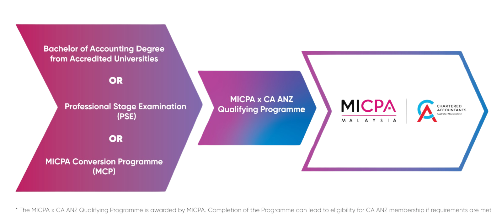 Micpa_program – Secure Your Future As A Professional Accountant With ...