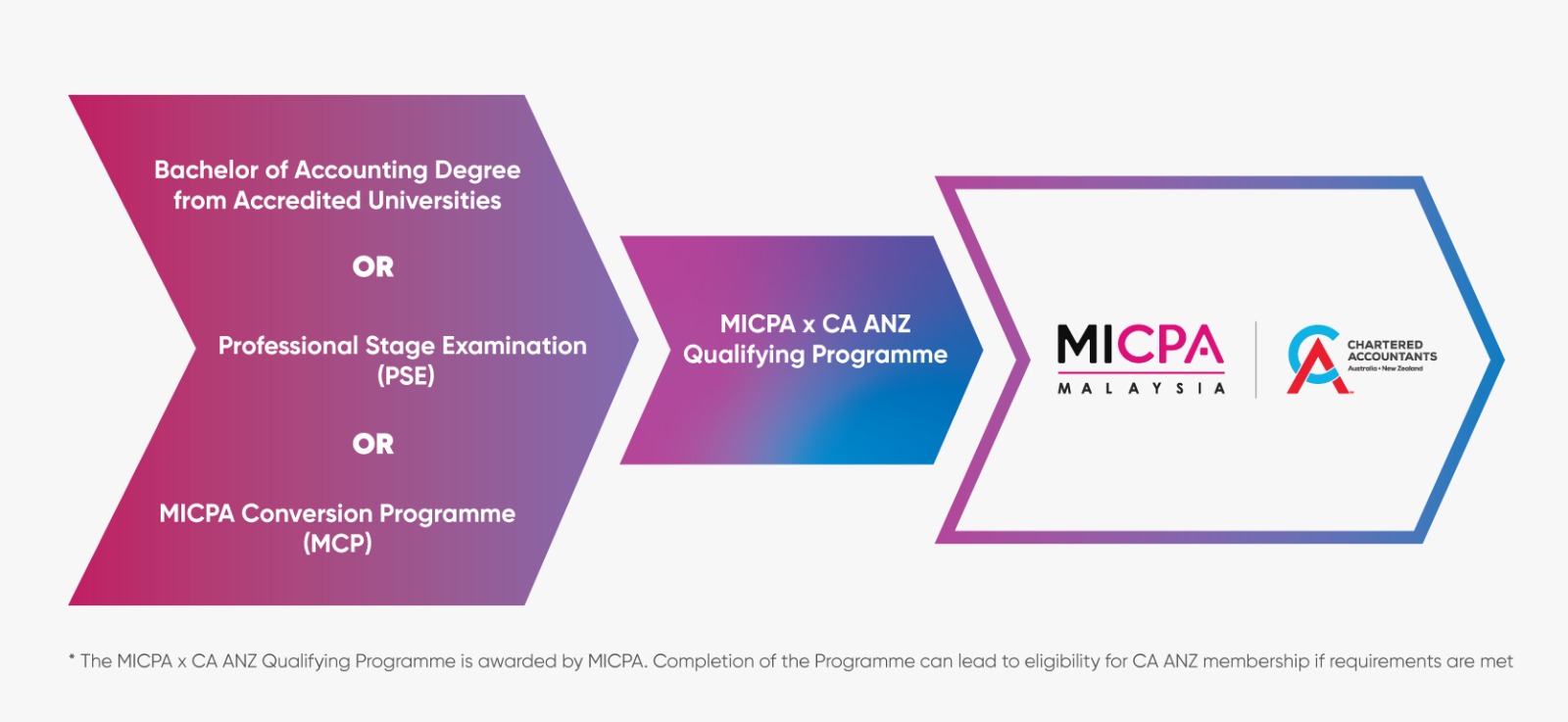 program – Secure Your Future As A Professional Accountant With MICPA x ...